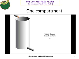 Onecompartmentmodeling | PPTX