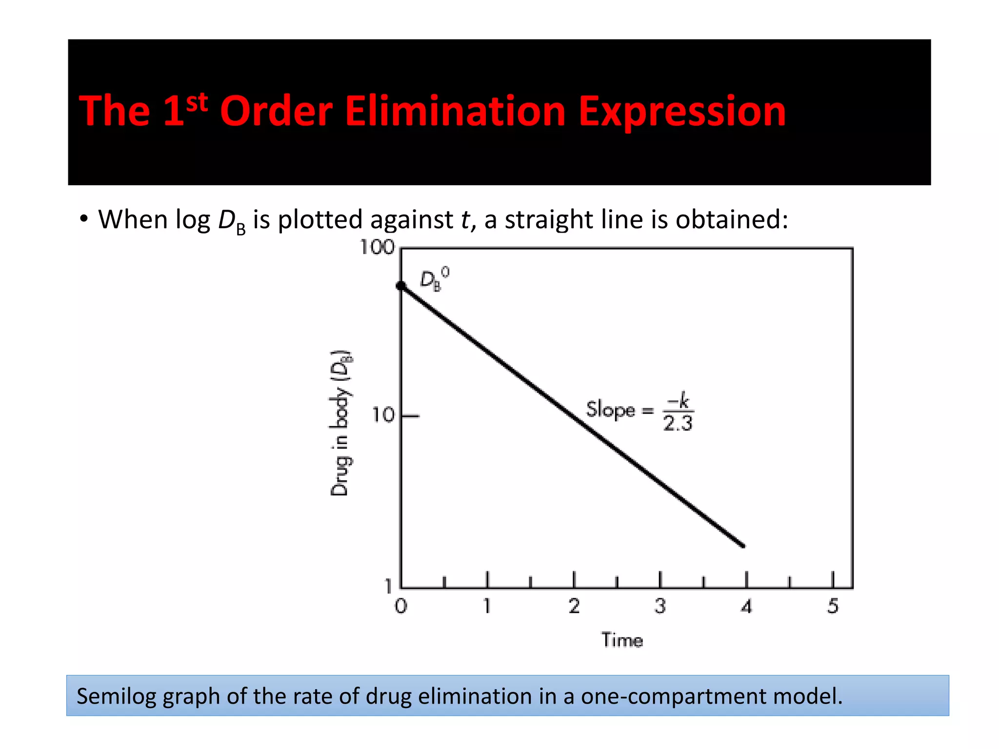 Pharmacokinetics / Biopharmaceutics - One compartment model IV bolus | PDF