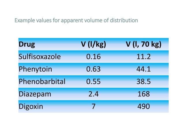 Pharmacokinetics / Biopharmaceutics - One compartment model IV bolus | PDF