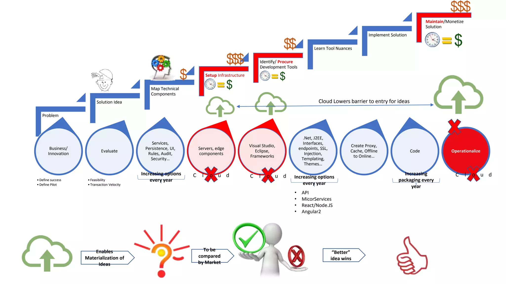 Cloud and Software Democracy | PPTX
