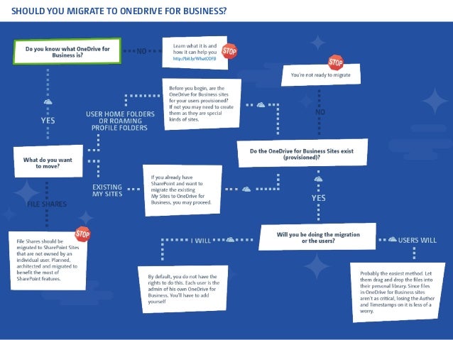 What is OneDrive for Business and What Does it Do?