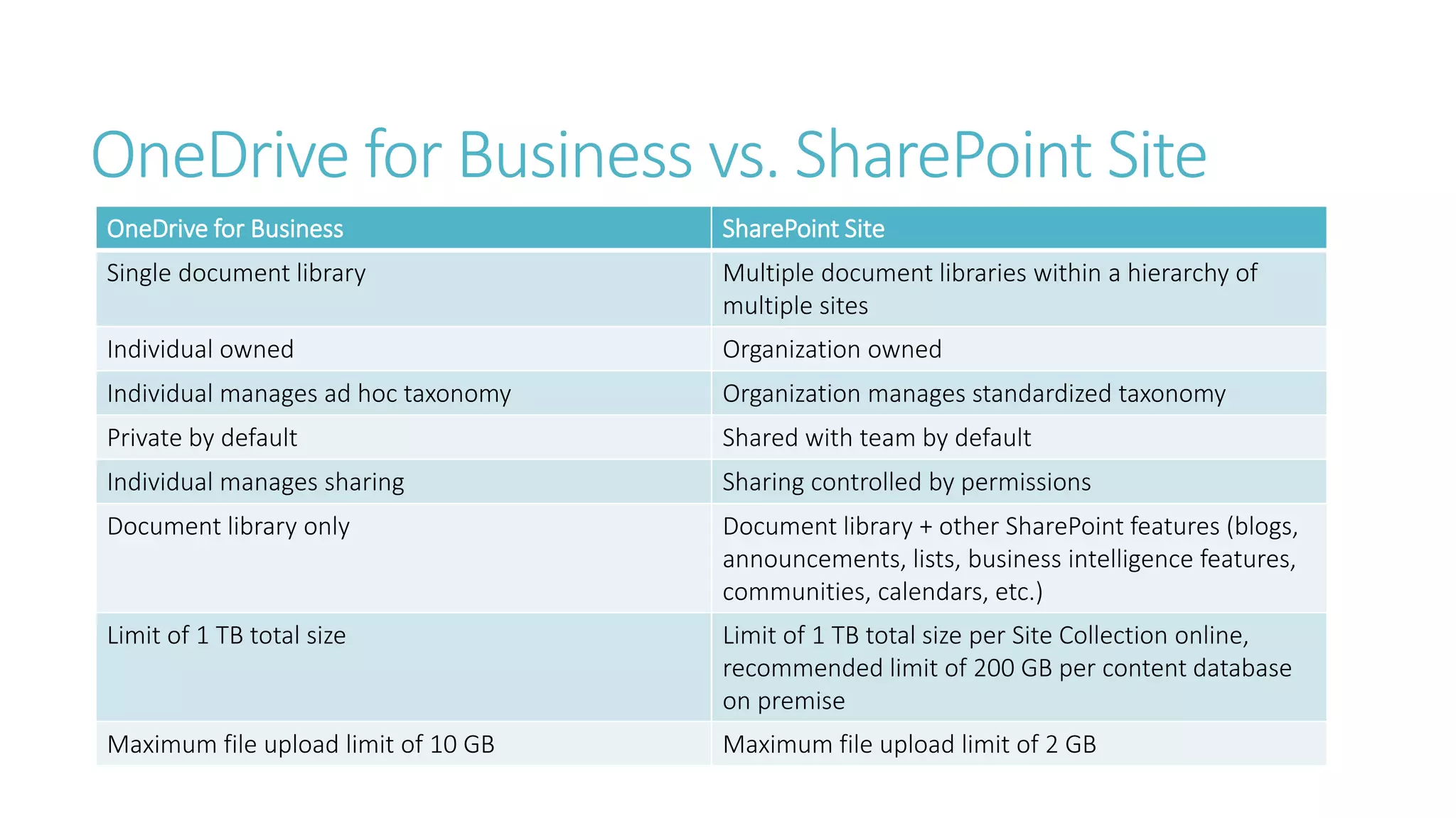 OneDrive for Business Best Practices | PPTX