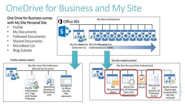 OneDrive for Business Best Practices | PPTX