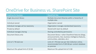 OneDrive for Business Best Practices | PPTX