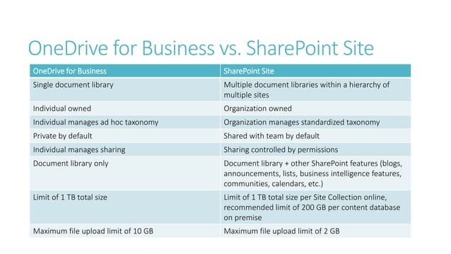 OneDrive for Business Best Practices | PPTX