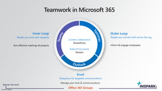 OneDrive, SharePoint and Teams: The holy trinity of collaboration | PPTX
