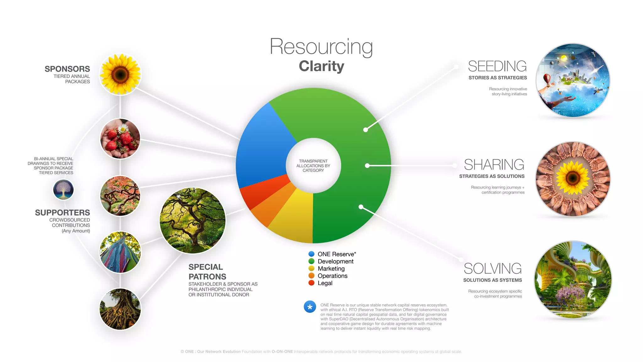 ONE Foundation Overview | PDF