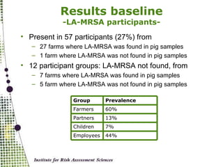 Antimicrobial-resistant pathogens: LA-MRSA in pig farming | PPT