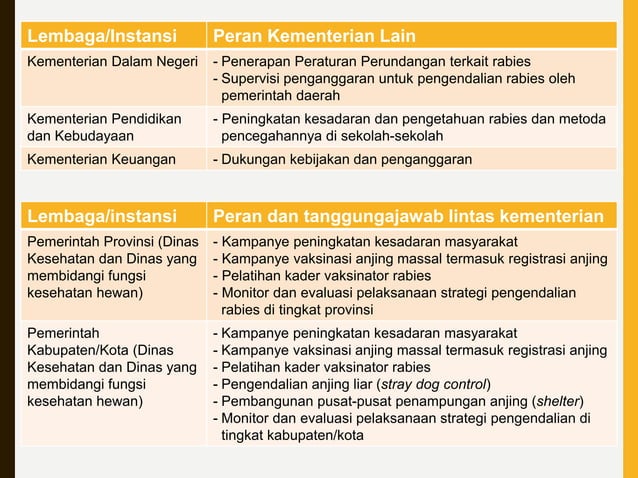One Health Roadmap Eliminasi Rabies 2030 - Kemenko PMK-Pandemic ...