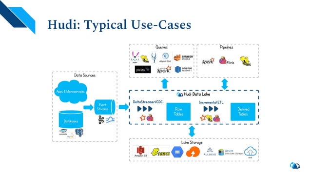 Apache Hudi: Community-Driven Development | PPT