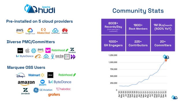 Apache Hudi: Community-Driven Development | PPT