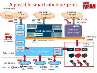 oneM2M – Open standard enables interoperability for IoT | PPT