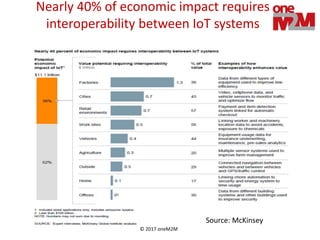 oneM2M – Open standard enables interoperability for IoT | PPT