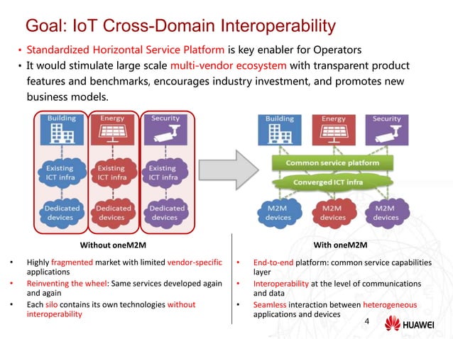 oneM2M – Open standard enables interoperability for IoT | PPT