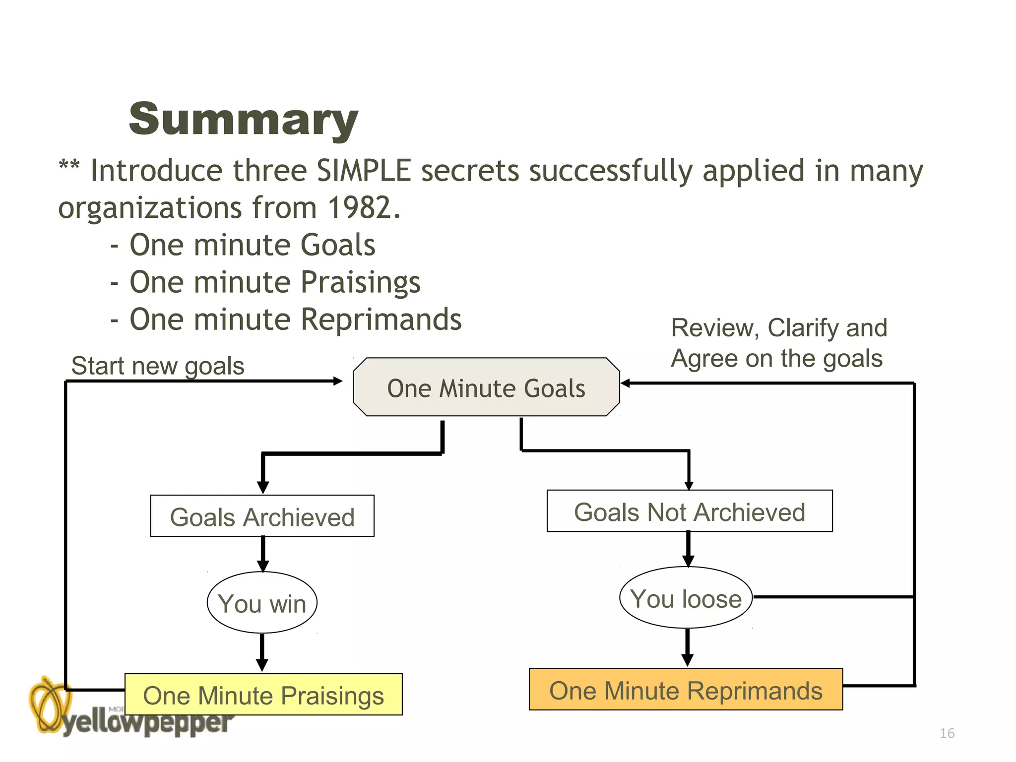 One minute manager | PPT