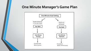 One Minute manager Book Review | PPT