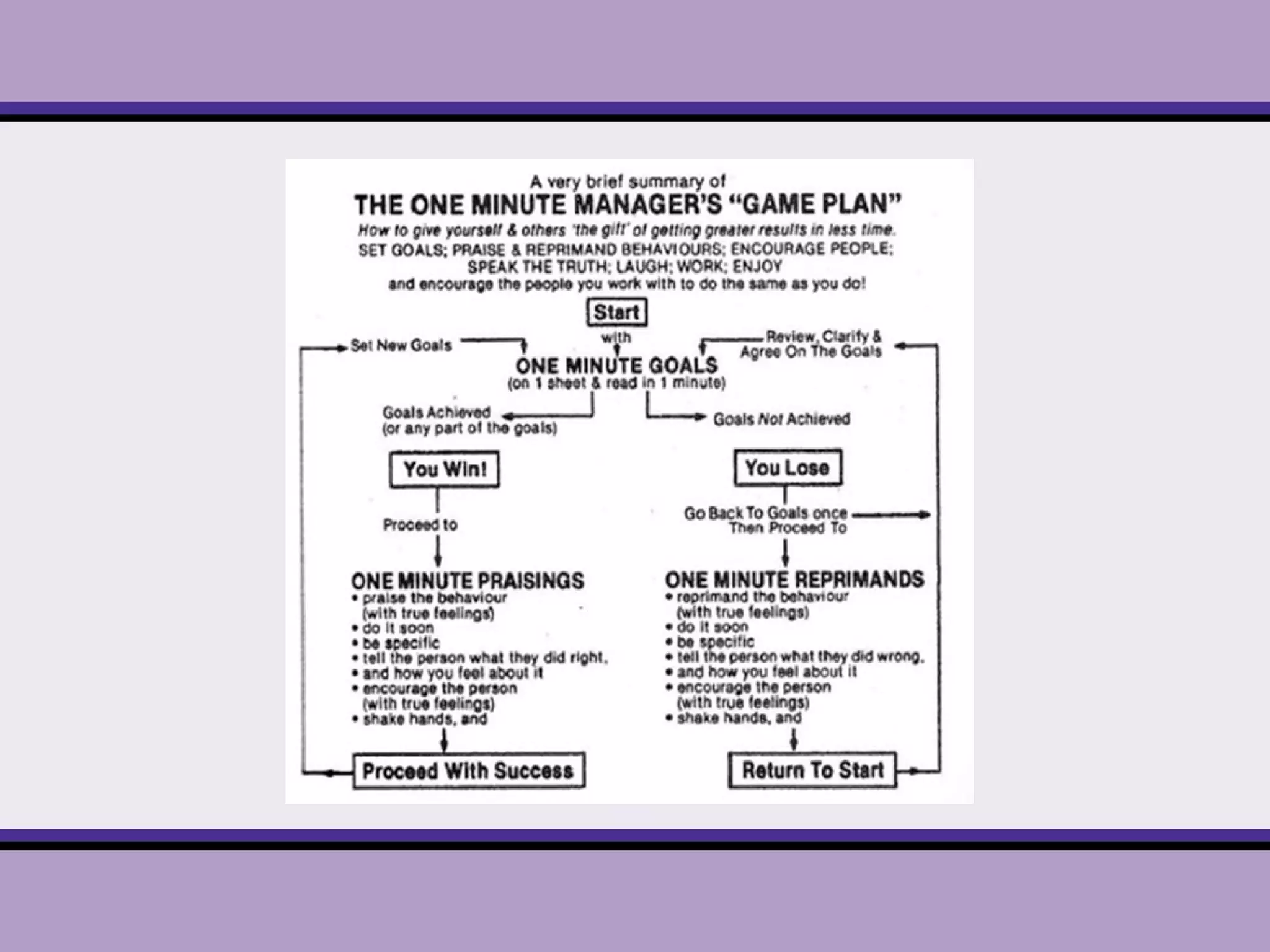 One minute manager presentation | PPT