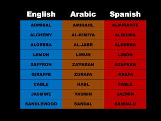 Spanish Language and Culture Facts | PPTX