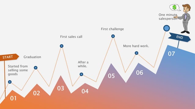 One minute sales person | PPTX | Sales | Business