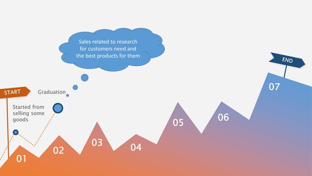 One minute sales person | PPTX | Sales | Business