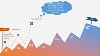 One minute sales person | PPTX