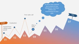 One minute sales person | PPTX