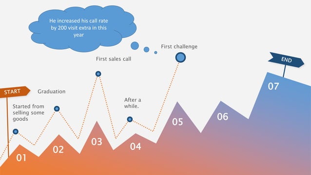 One minute sales person | PPTX | Sales | Business