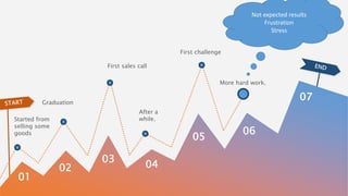 One minute sales person | PPTX