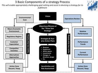 One minute strategy | PPSX