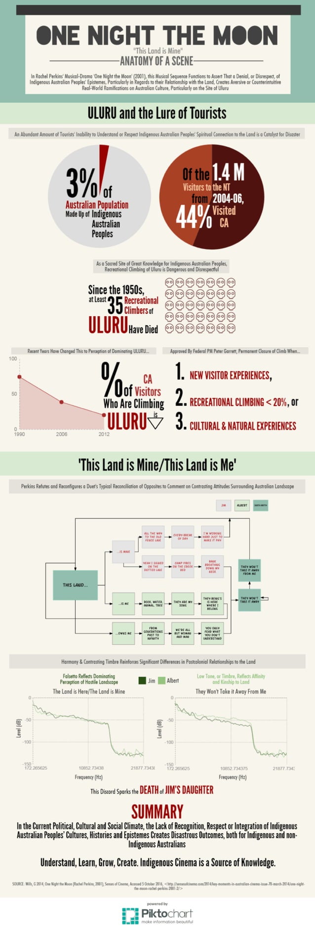 'One Night the Moon' and Uluru | PDF