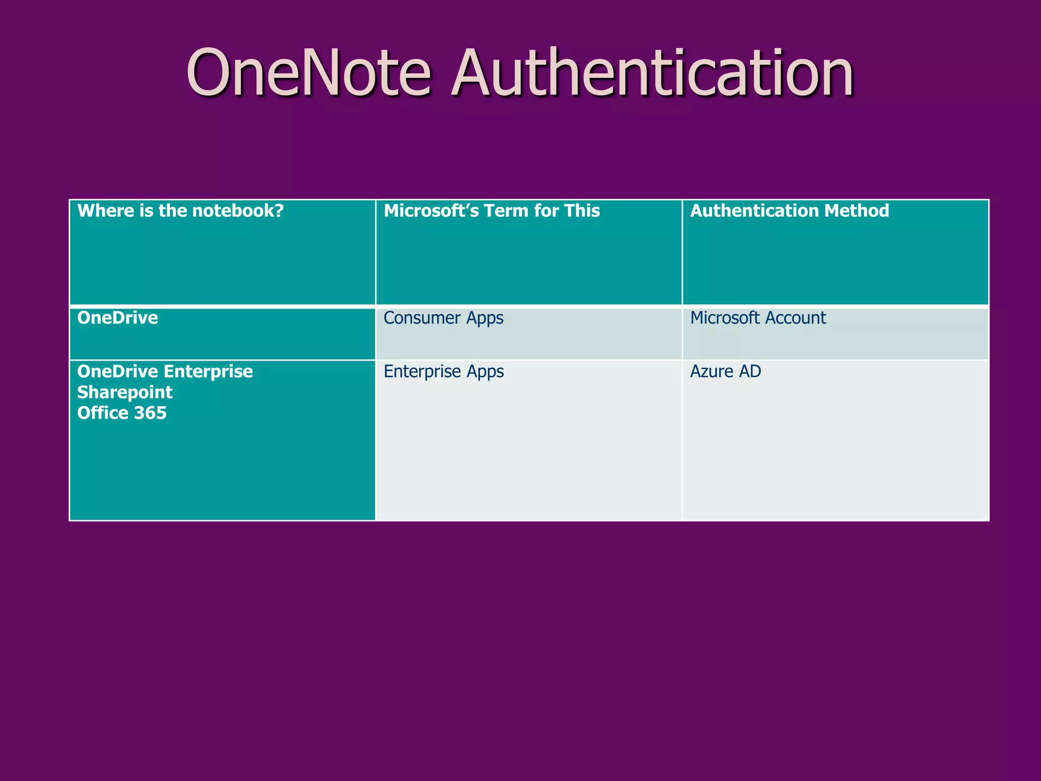 OneNote to Rule Them All Slides.pptx