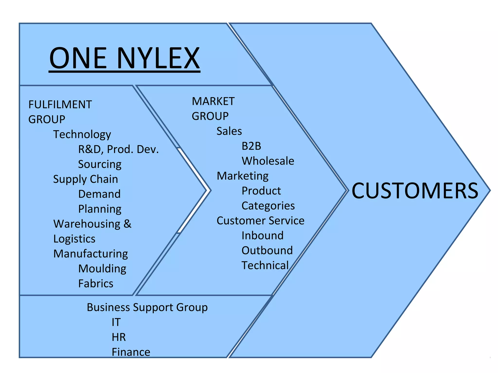 One nylex org chart fulfilment | PPT