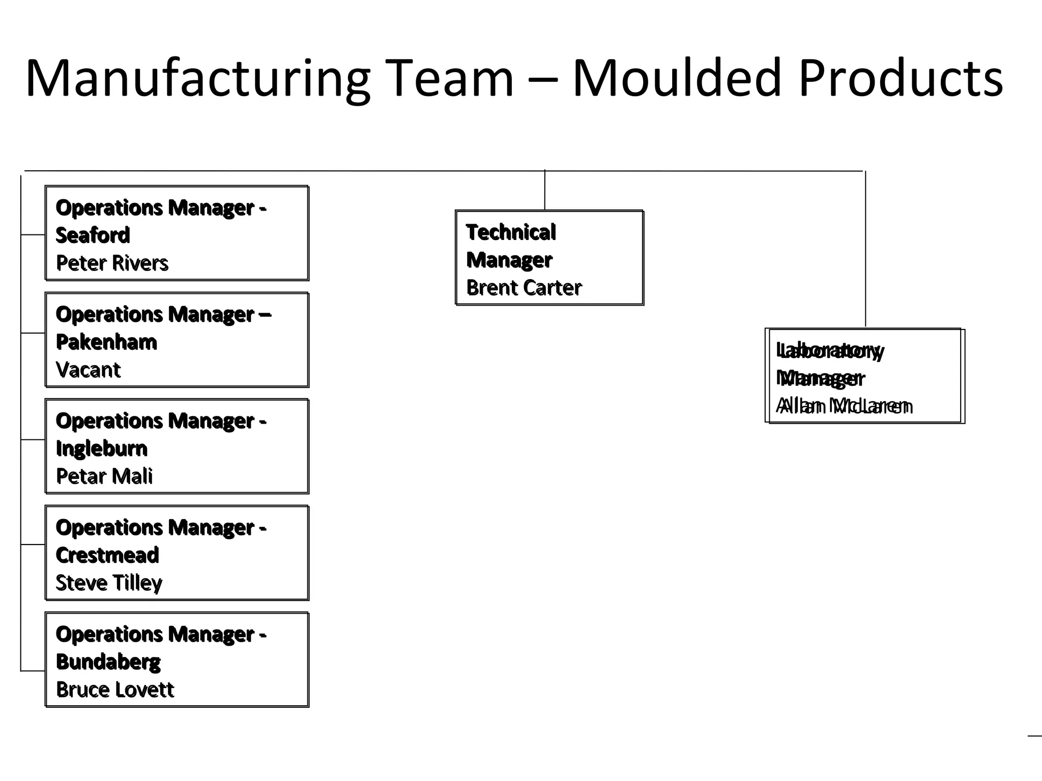 One nylex org chart fulfilment | PPT