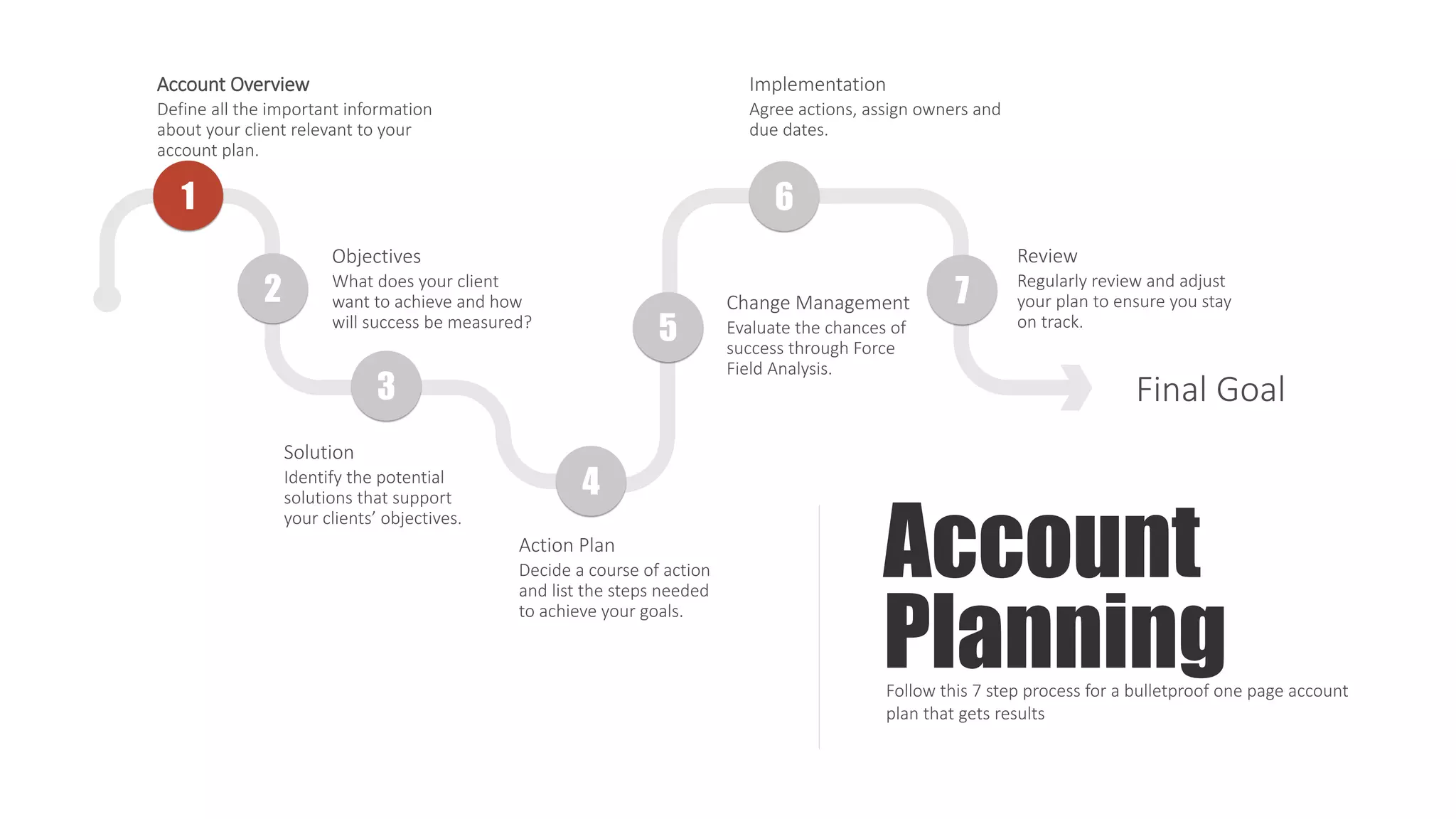 How to Create The Ultimate One Page Key Account Plan | PDF