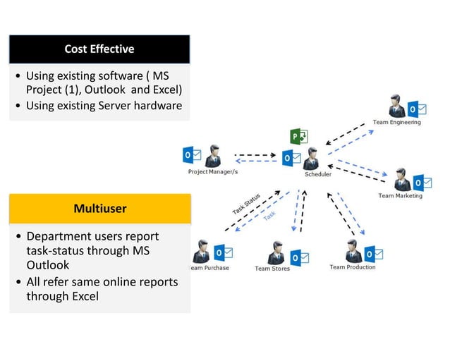 OnePM - Project Management System | PPTX | Business | Business and Finance
