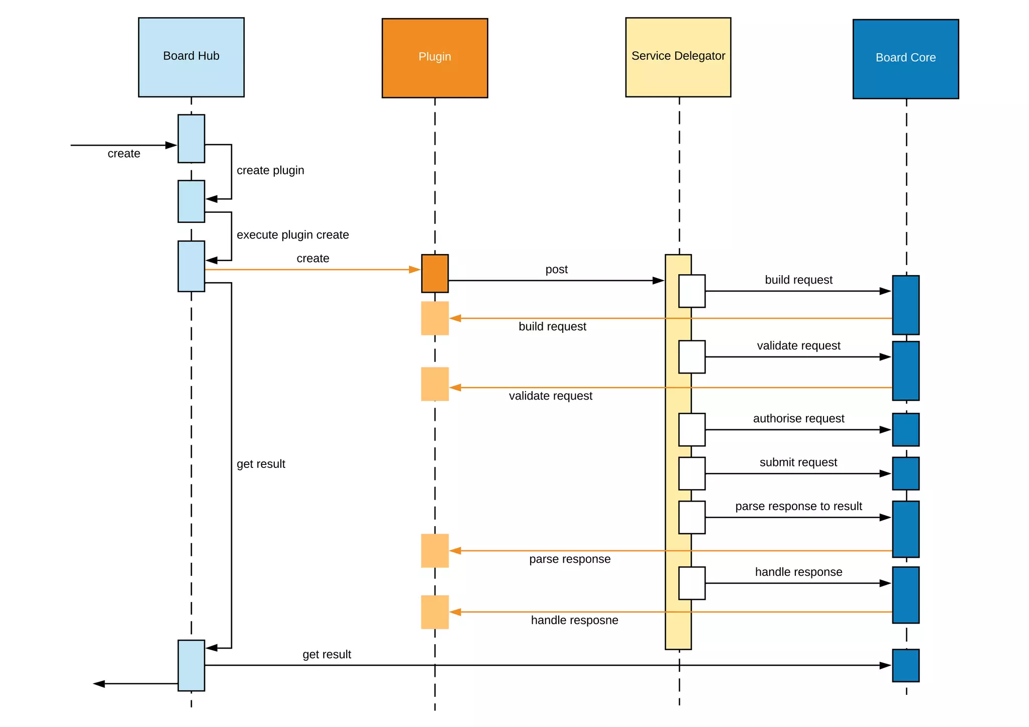 One push architecture plugin work with hub & board core | PPT