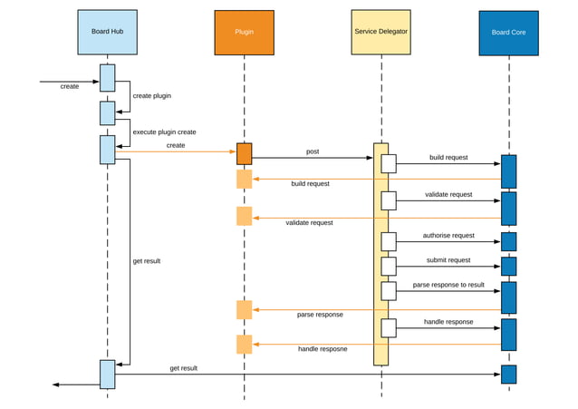 One push architecture plugin work with hub & board core | PDF ...