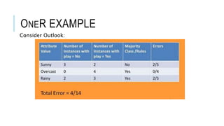One R (1R) Algorithm | PPTX