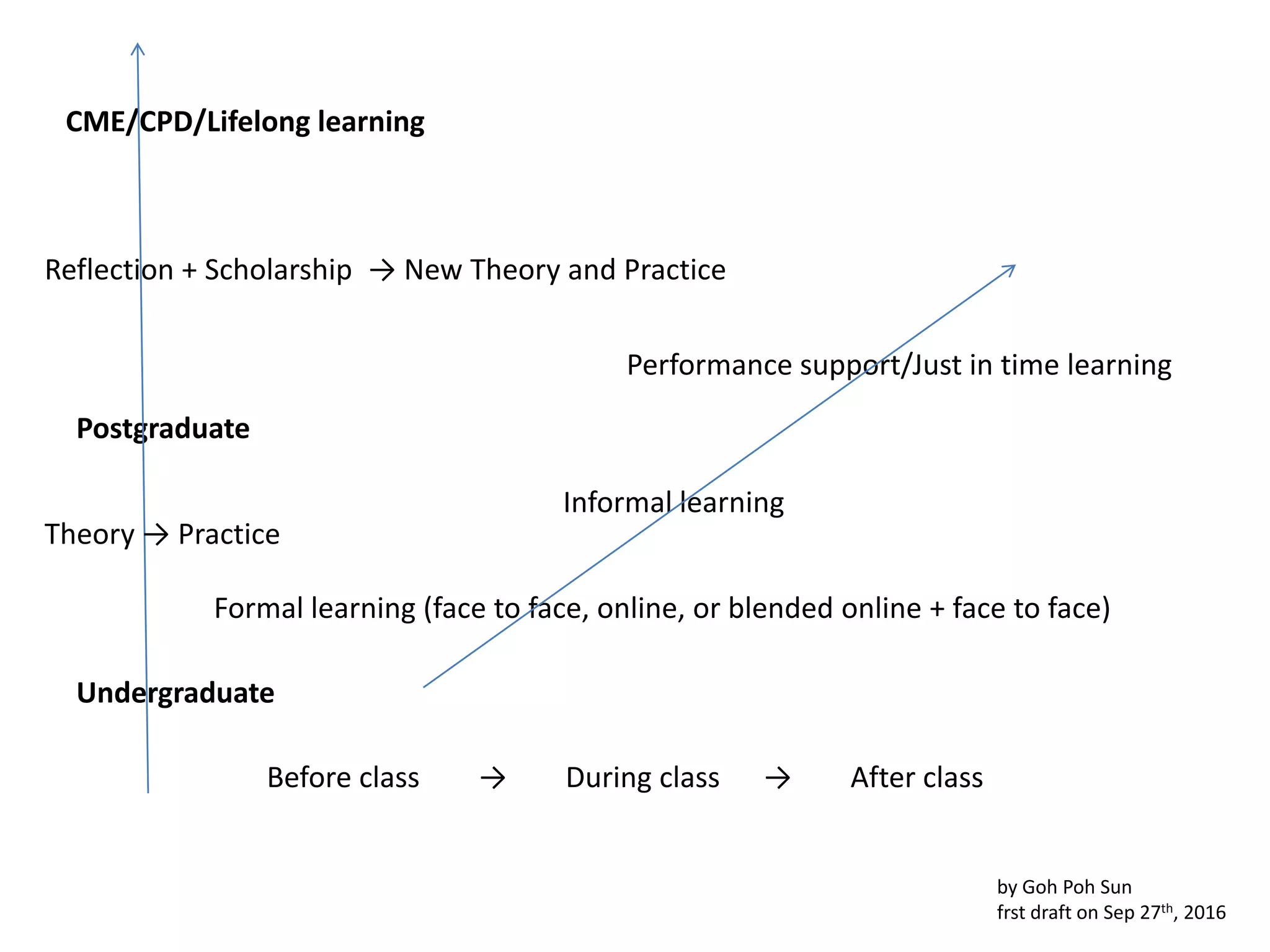 One (more) representation of the continuum of learning | PDF