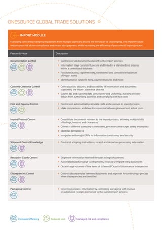 ONESOURCE Global Trade | PDF