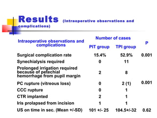 One stage verses two stage surgeries for cat and glaucoma | PPT