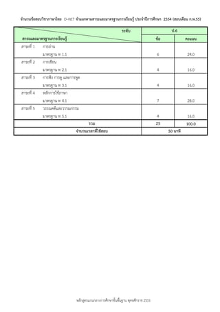 รูปแบบข้อสอบ O-Net54 | PPT