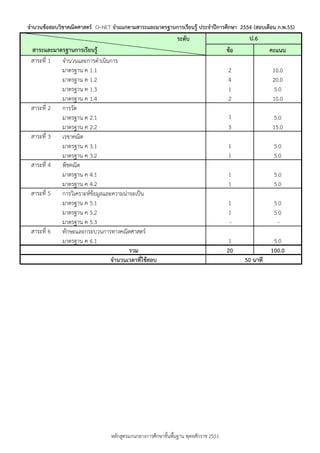 รูปแบบข้อสอบ O-Net54 | PPT