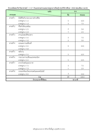 รูปแบบข้อสอบ O-Net54 | PPT