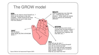 One thought on the G.R.O.W Coaching Model | PDF
