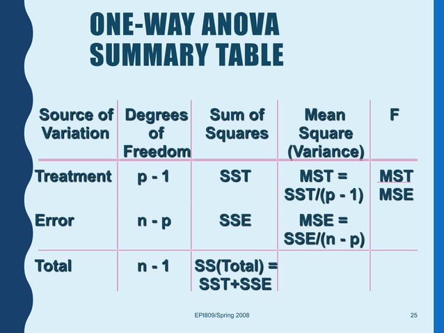 Oneway anova and experimental design | PPT