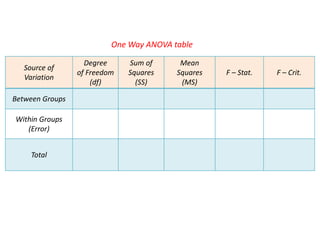 One way ANOVA balanced design | PPT