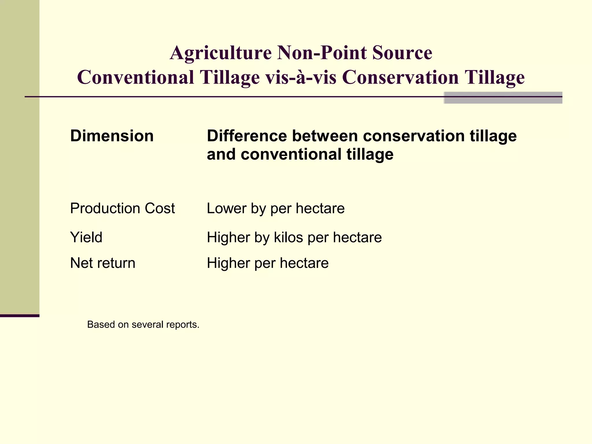 On-Farm Management Practices (Crops and Livestocks) (Srivastava) | PPT