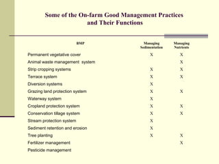 On-Farm Management Practices (Crops and Livestocks) (Srivastava) | PPT