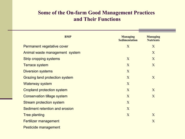 On-Farm Management Practices (Crops and Livestocks) (Srivastava) | PPT